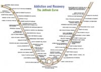 Addiction Recovery Made Easier With the Jellinek Curve Approach